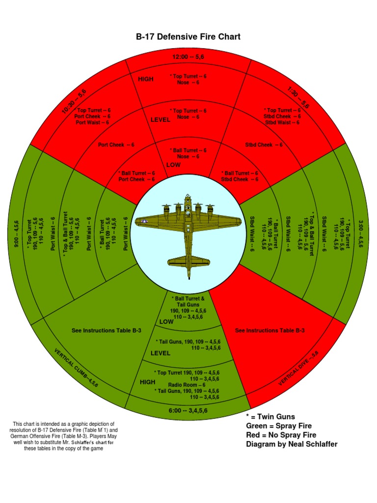 B-17 Defensive Fire Chart: Twin Guns Green Spray Fire Red No Spray Fire ...