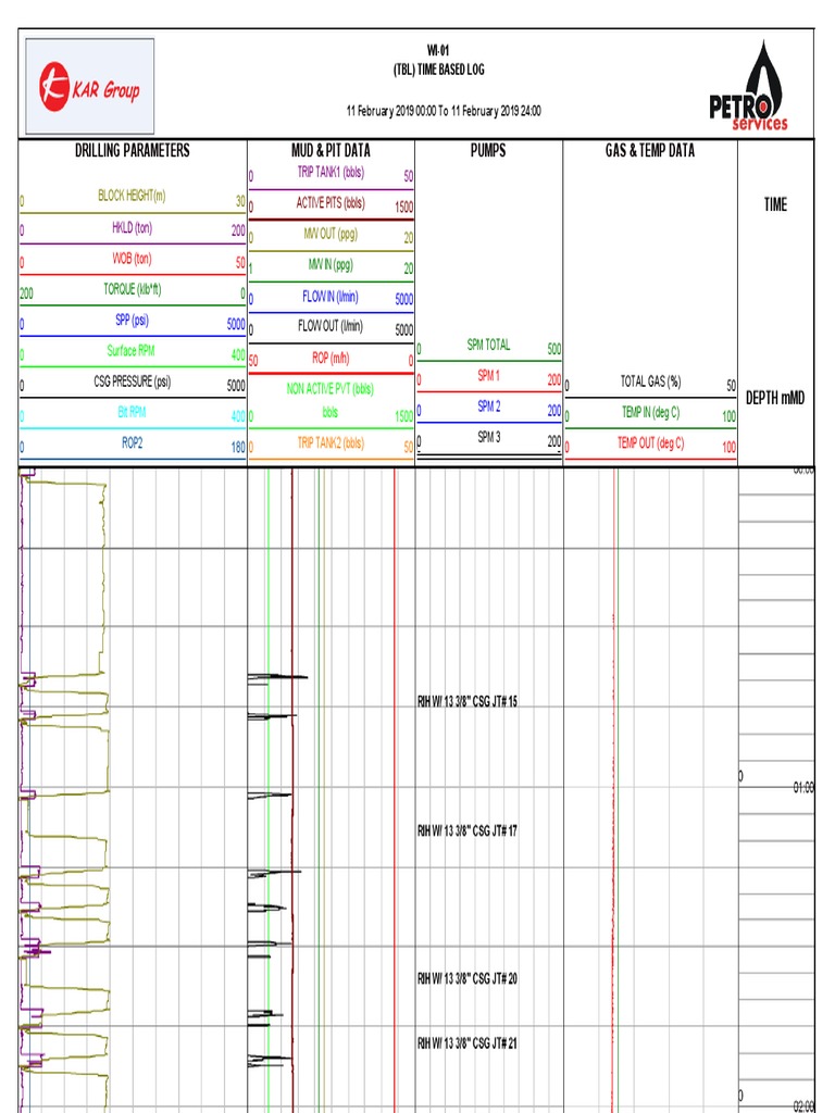 Time-Based Drilling Log Data | PDF