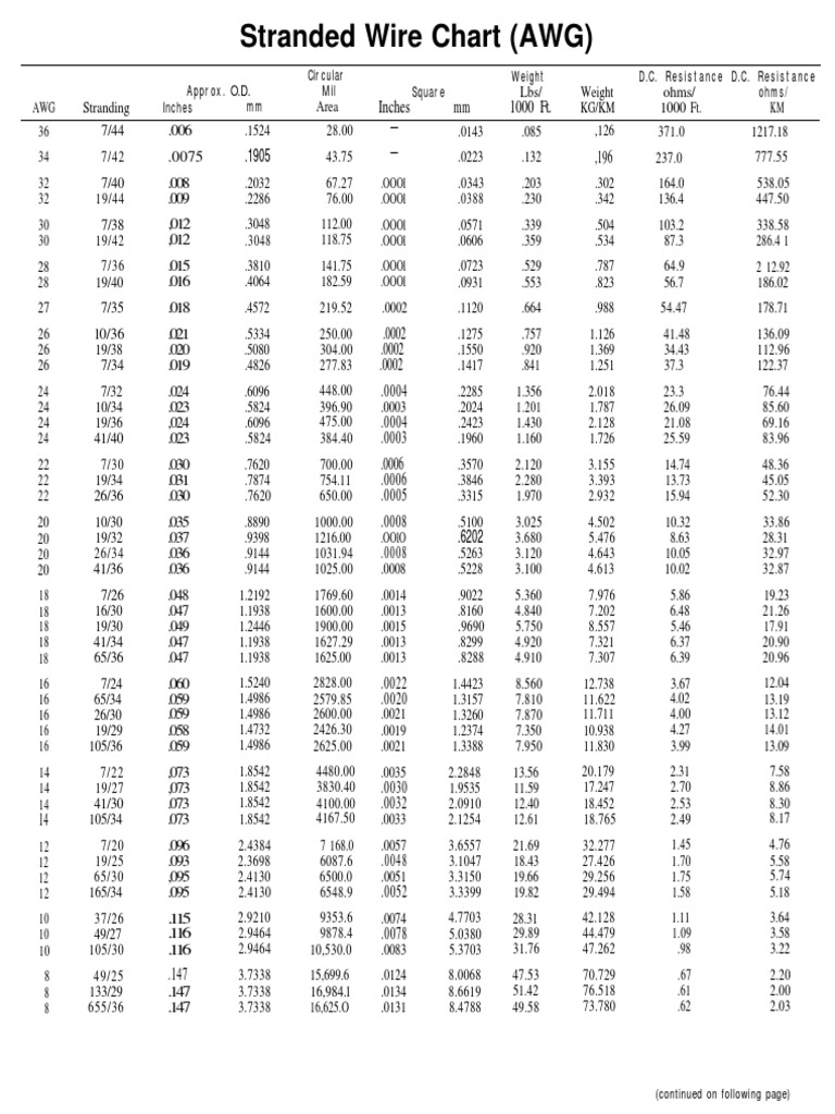Wire Strand Construction Chart | PDF | Wire | Manufactured Goods