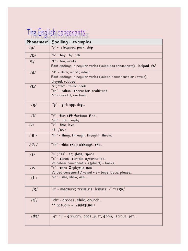 Phonemes: Spelling + Examples: P / B T D K | PDF