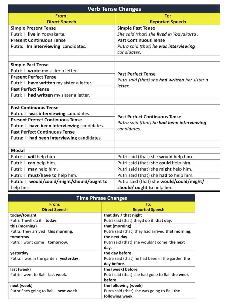Reported Speech Changes | PDF