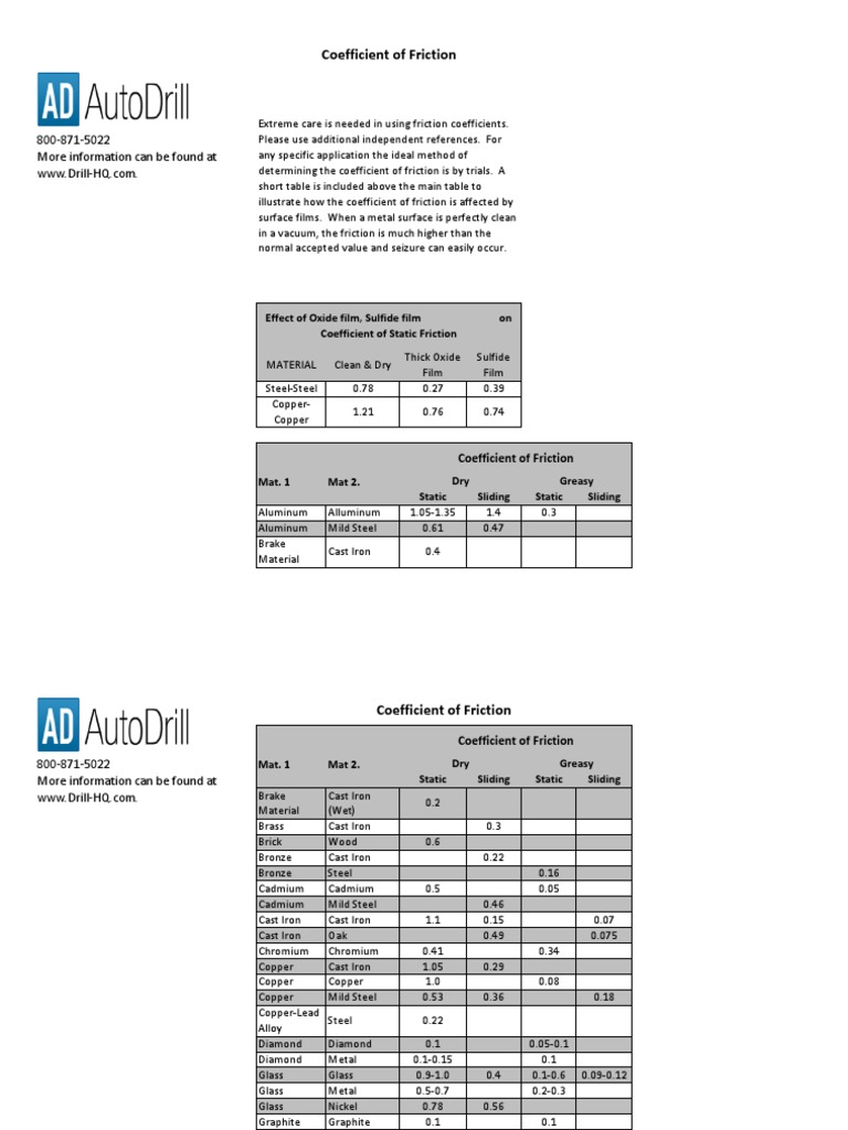 Coefficients of Friction Table | PDF | Friction | Cast Iron