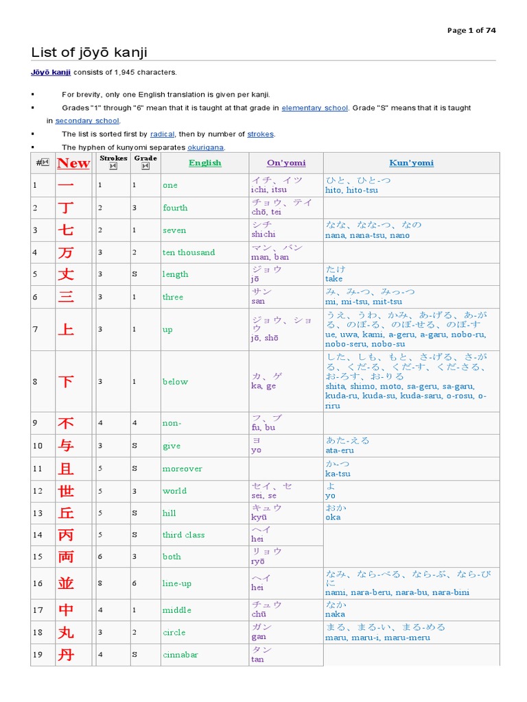 The 1,945 Jouyou Kanji | PDF
