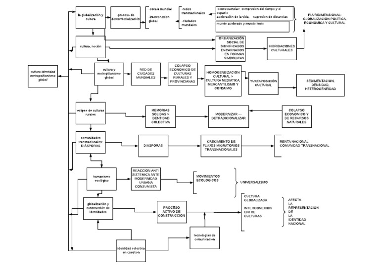 Diagrama Globalizacion | PDF | Globalización | Cultura (general)