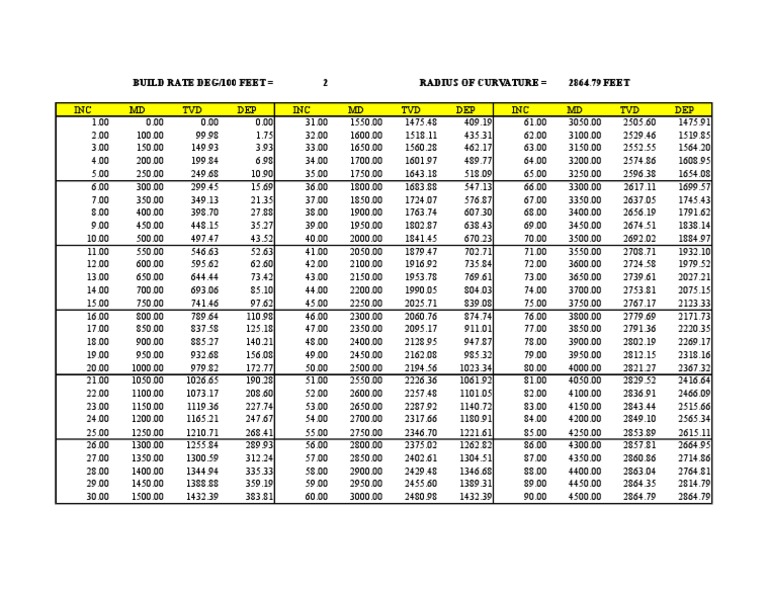 Build Rate Chart34ijjjj | PDF