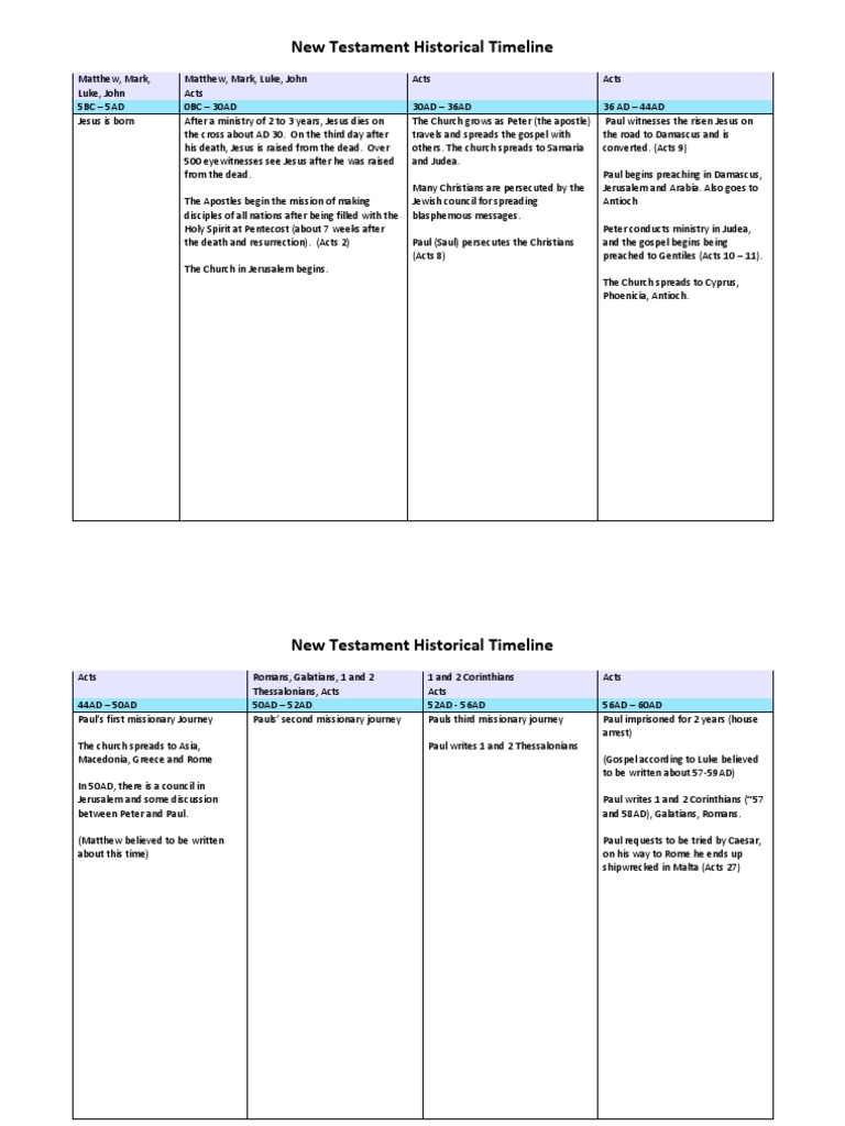 New Testament Timeline | PDF | Acts Of The Apostles | Paul The Apostle