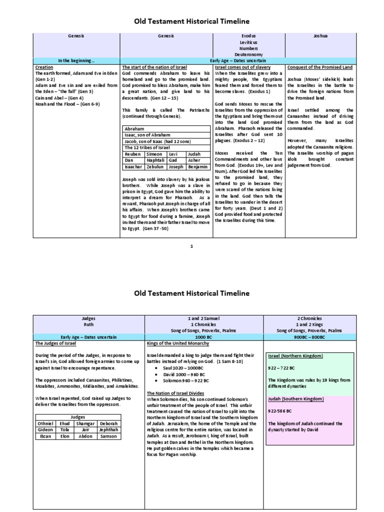 Old Testament Timeline | Download Free PDF | Book Of Genesis | Israelites