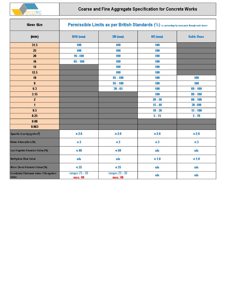 Aggregate Classification - Specification - Concrete Works PDF | PDF ...