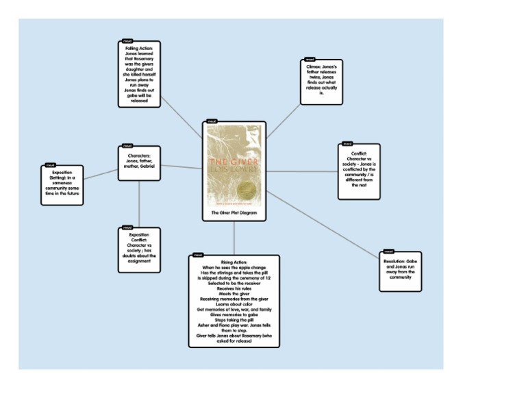 The Giver Plot Diagram | PDF