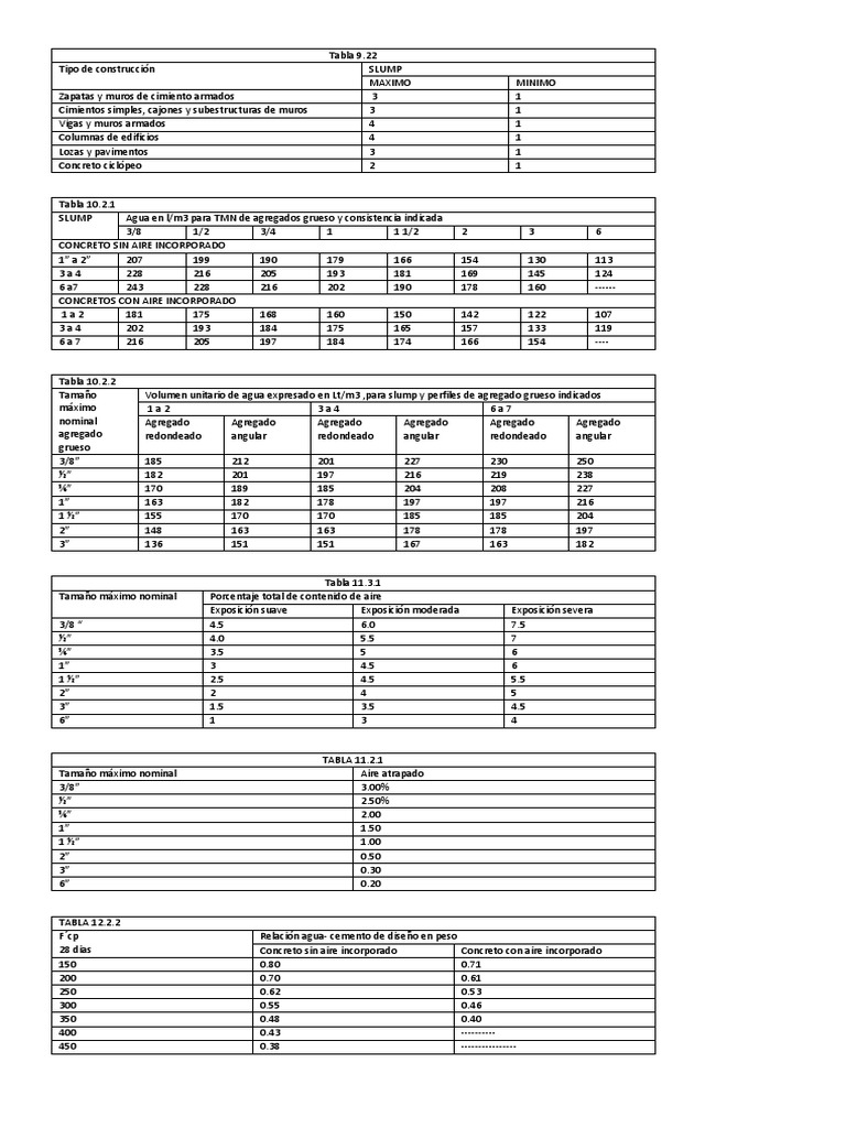 Tabla de ACI | PDF | Ingeniero civil | Ingeniería de Edificación
