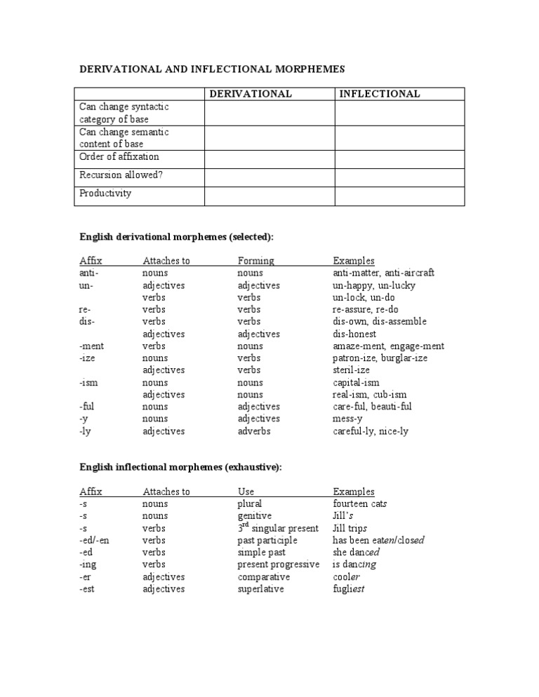 Morphology: Derivational vs. Inflectional | PDF