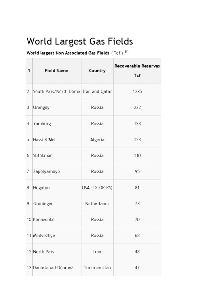 World Largest Gas Fields | PDF