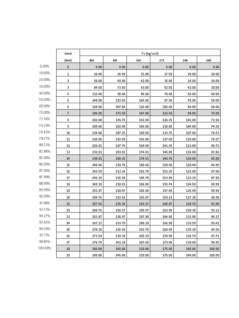 Age vs. Compressive Strength Data | PDF