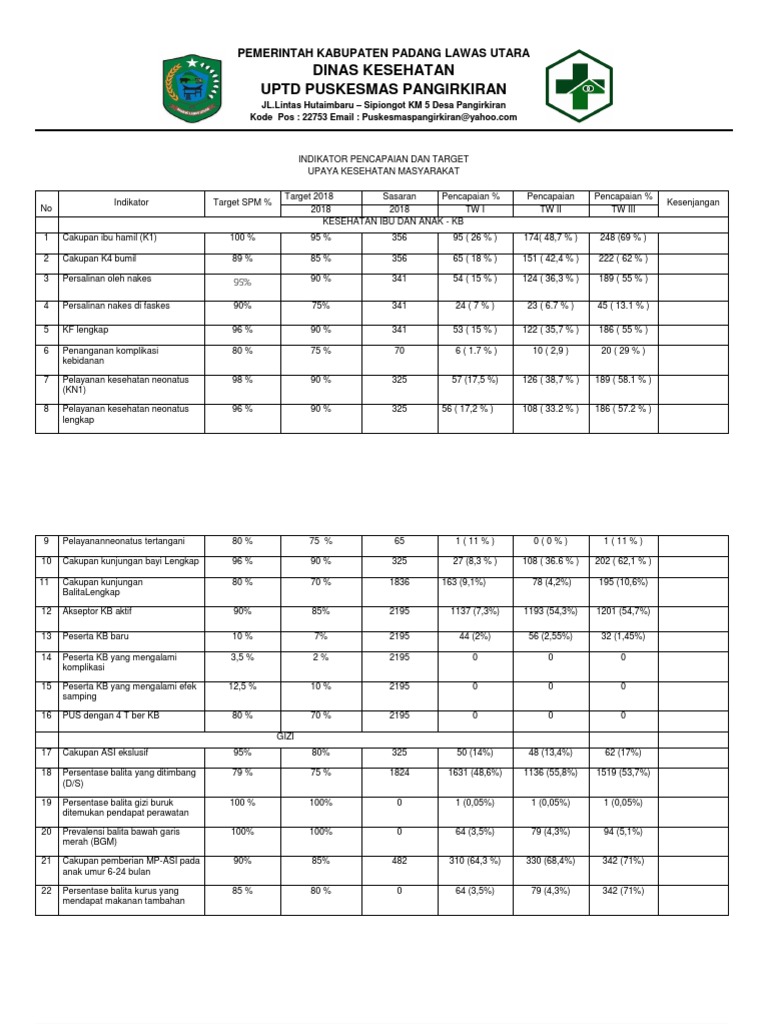 CAPAIAN INDIKATOR PROGRAM UKM ESENSIAl | PDF