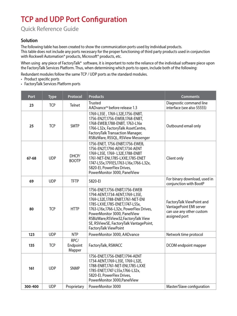 TCP and UDP Port Config PDF | PDF | Port (Computer Networking) | Transmission Control Protocol