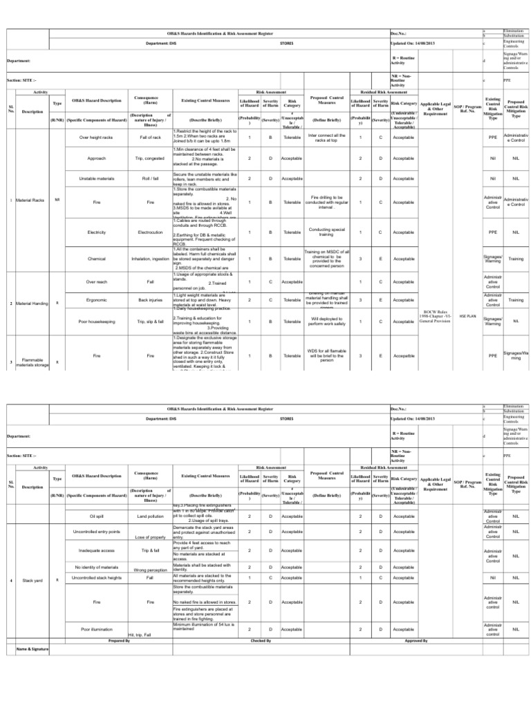 HIRA For Stores Activity | PDF | Hazards | Risk Assessment
