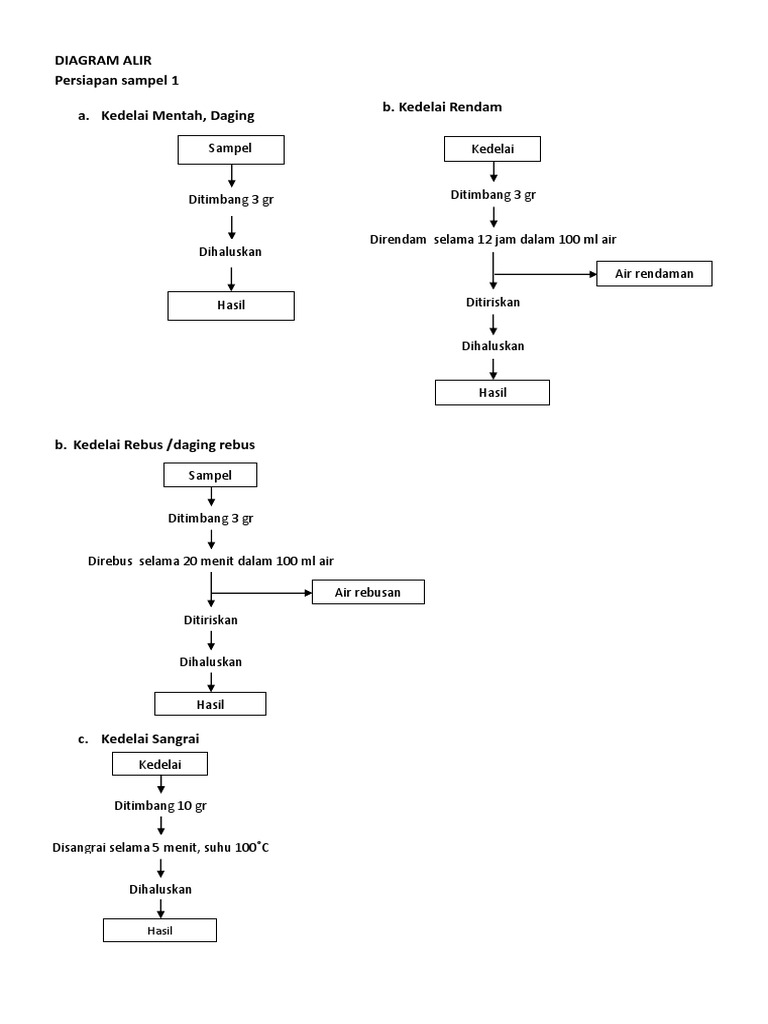 Diagram Alir Pengujian Protein | PDF