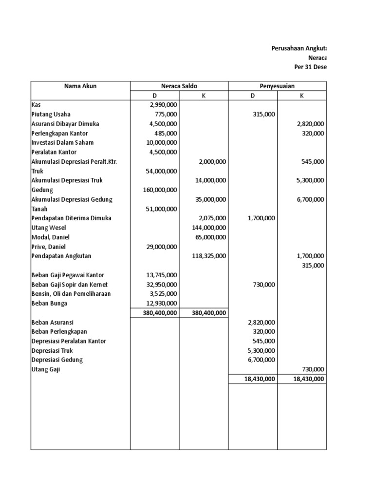 Latihan Neraca Lajur1 | PDF