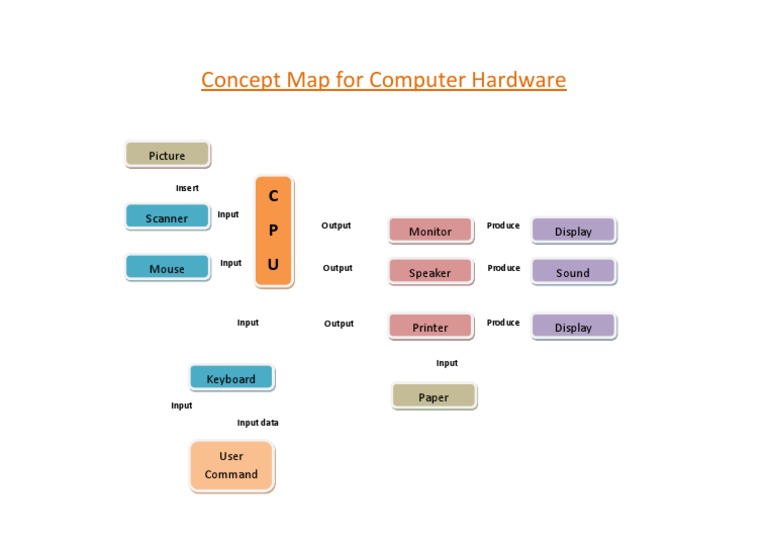 Computer Hardware Concept Map | PDF