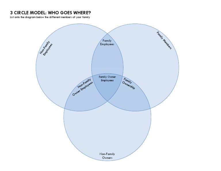 3 Circle Model: Who Goes Where?: Family Employees | PDF