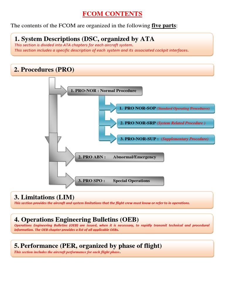 System Descriptions (DSC, Organized by ATA: Fcom Contents | PDF ...