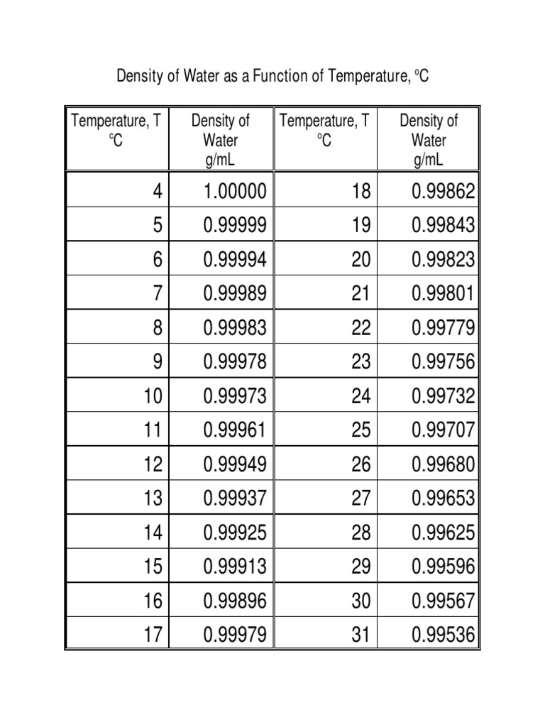 Temperature, T C Density of Water G/ML Temperature, T C Density of ...