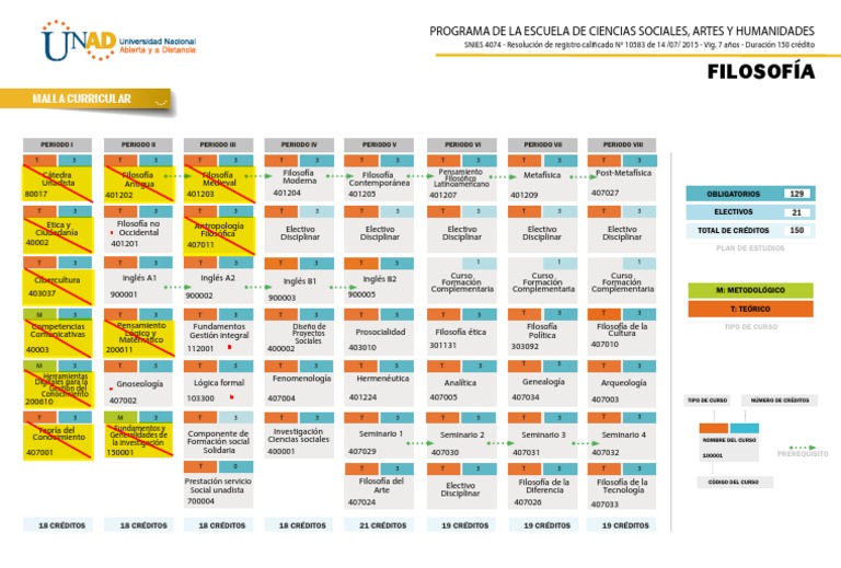 Malla Curricular Filosofia 10583 Oficial | PDF | Conocimiento | Academia