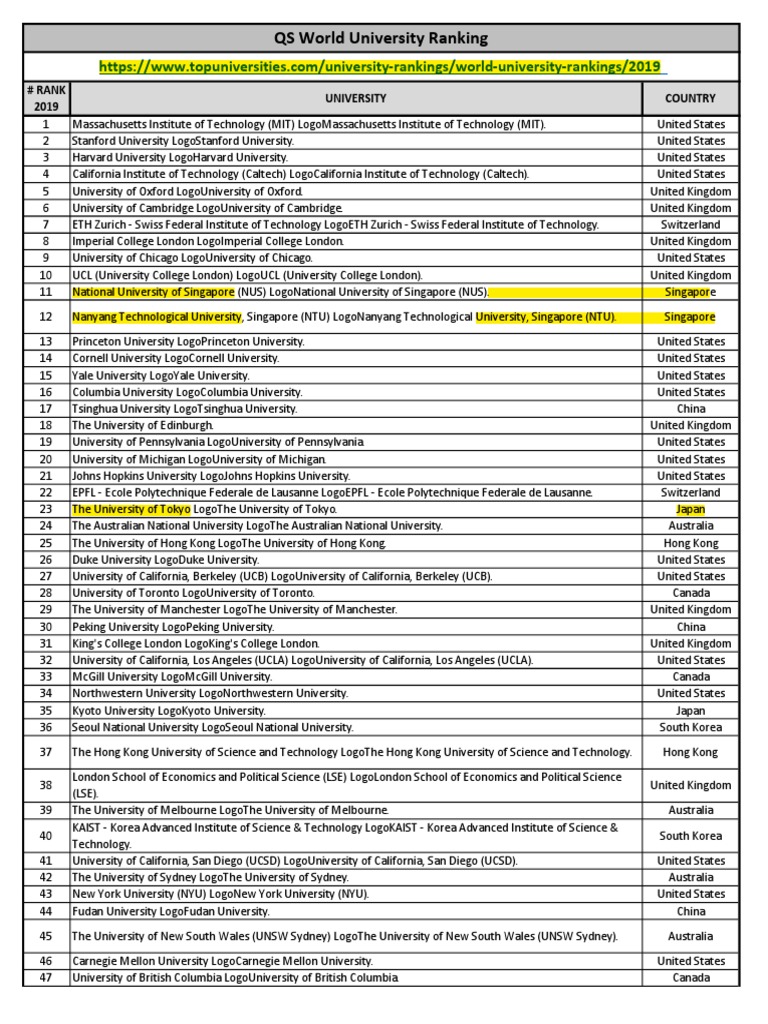 QS World University Ranking | PDF | Behavior Modification | Learning