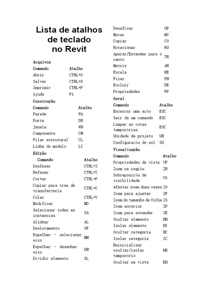 [Atalhos de teclado e comandos no Revit] | PDF | Ensino de Matemática ...