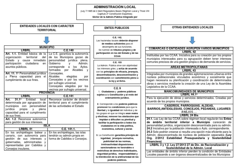 La administración local en España: tipos de entidades locales y su ...