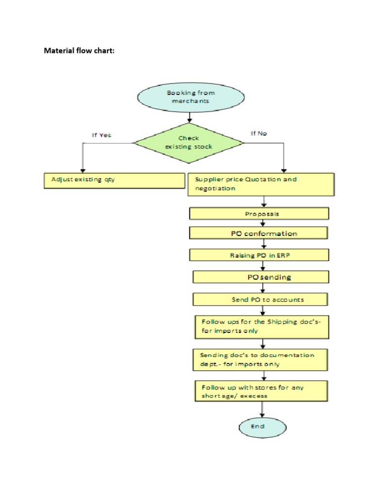 Supply Chain Graphs | PDF