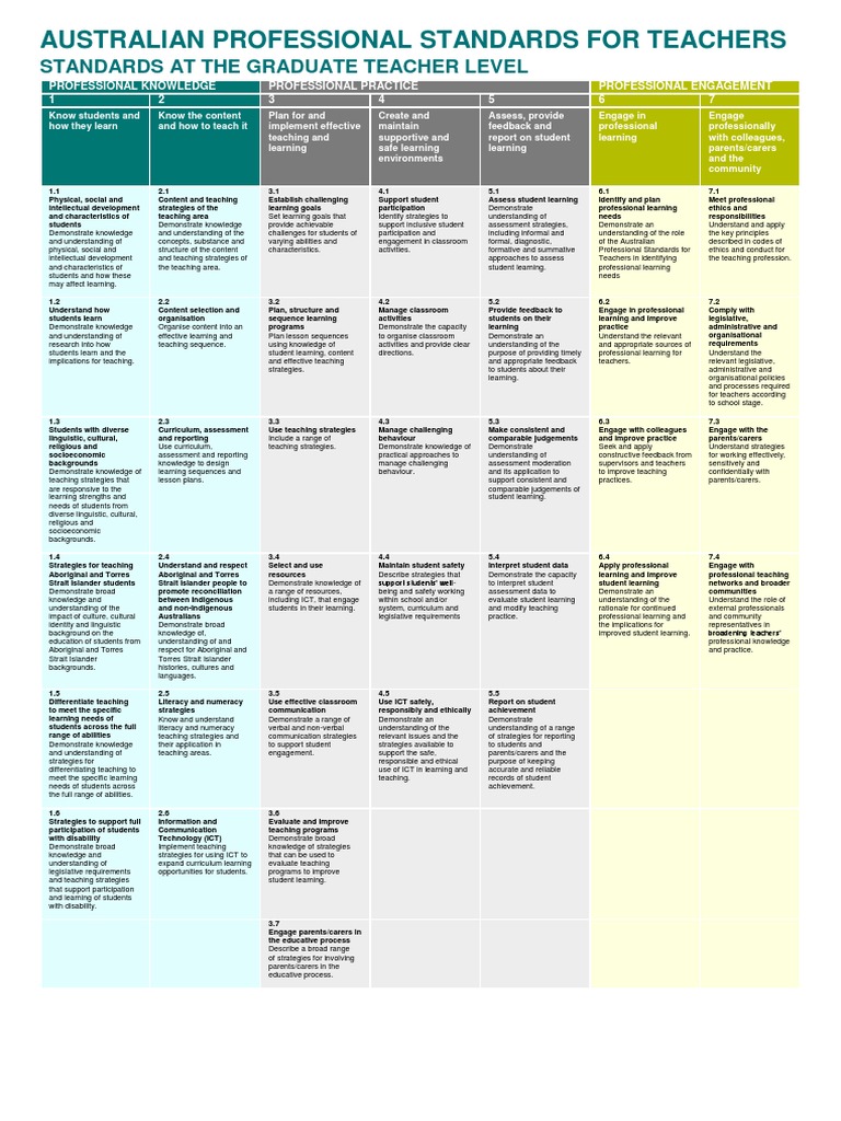 Graduate Level Descriptors | PDF | Teachers | Indigenous Australians