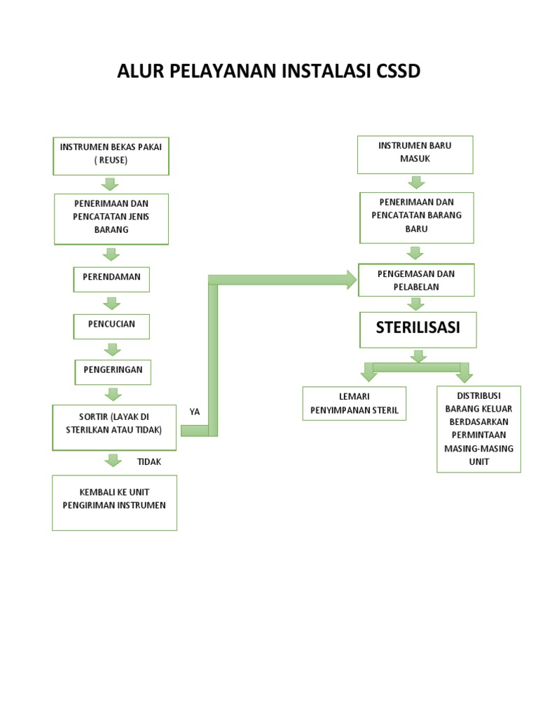 Alur Pelayanan Cssd Pdf