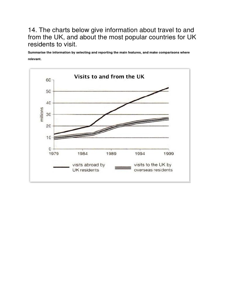 The Charts Below Give Information About Travel To and From The UK, and ...