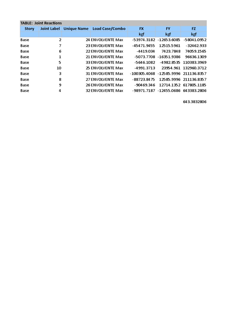 TABLE: Joint Reactions Story Joint Label Unique Name Load Case/Combo FX ...