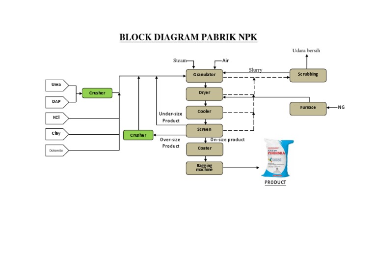Block Diagram Pabrik NPK | PDF