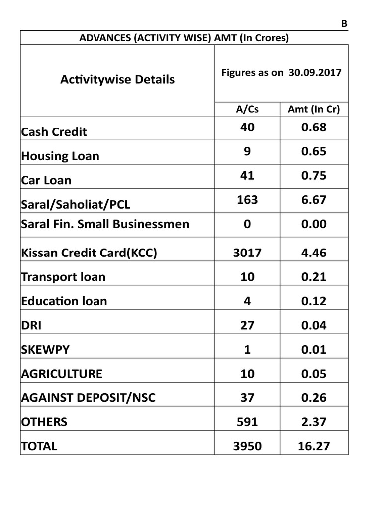 Business Unit:-Advances (Activity Wise) Amt (In Crores) Figures As On ...