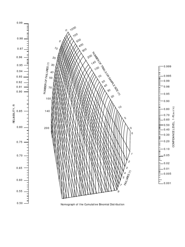 Nomograph-Binomial Distribution PDF | PDF | Teaching Mathematics