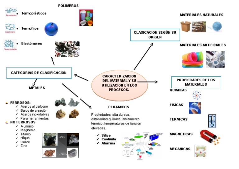 Mapa Mental Materiales | PDF