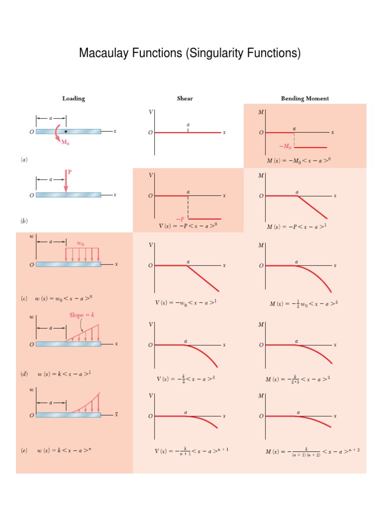 Macaulay Functions (Singularity Functions) | PDF