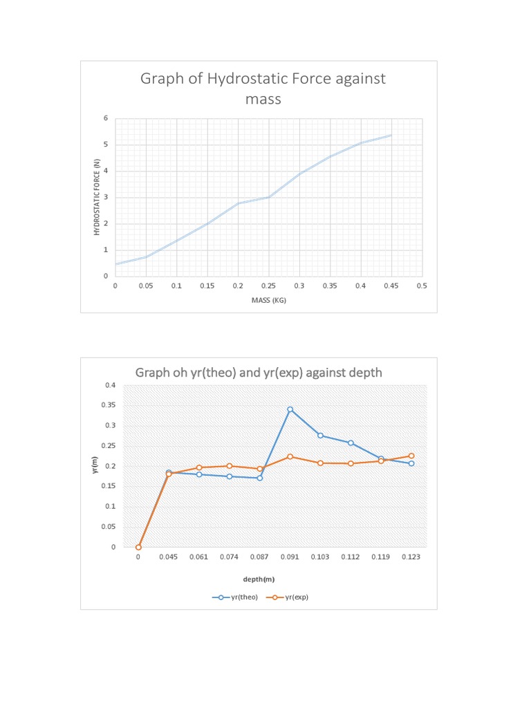 Graph of Hydrostatic Force Against Mass: Graph Oh Yr (Theo) and Yr (Exp ...