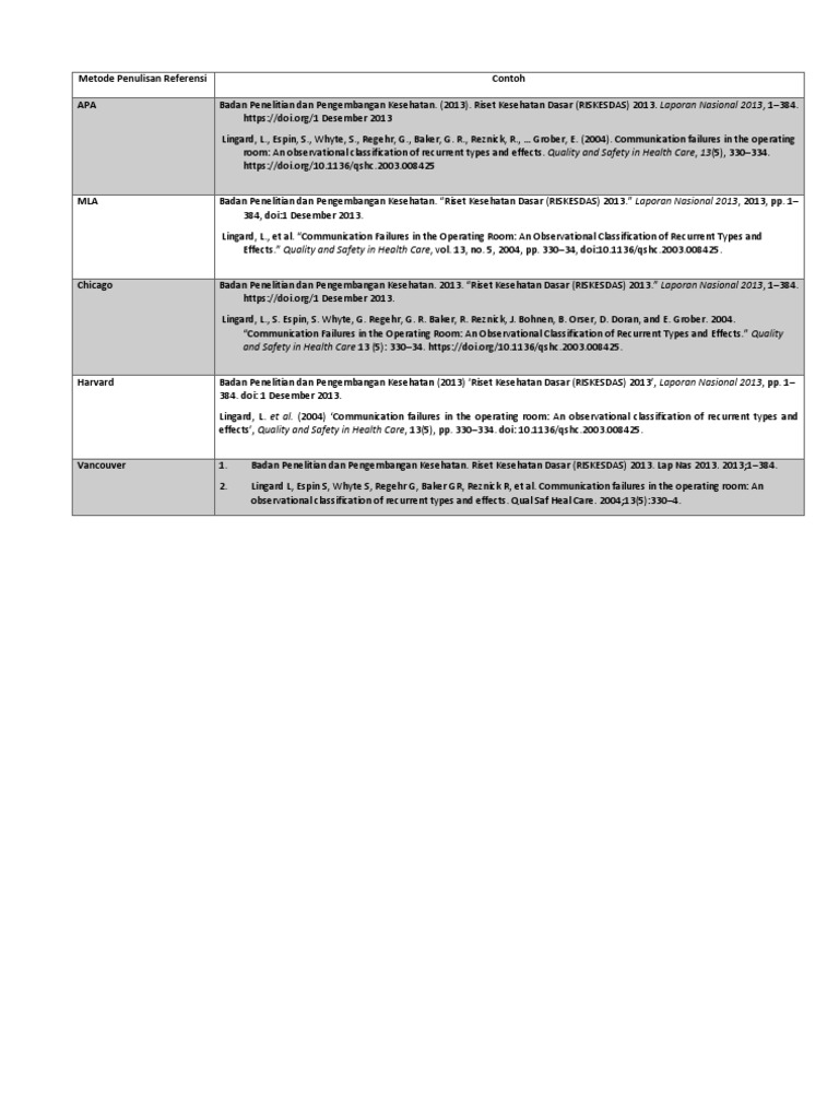 Contoh Metode Penulisan Referensi APA, MLA, Chicago, Harvard dan ...