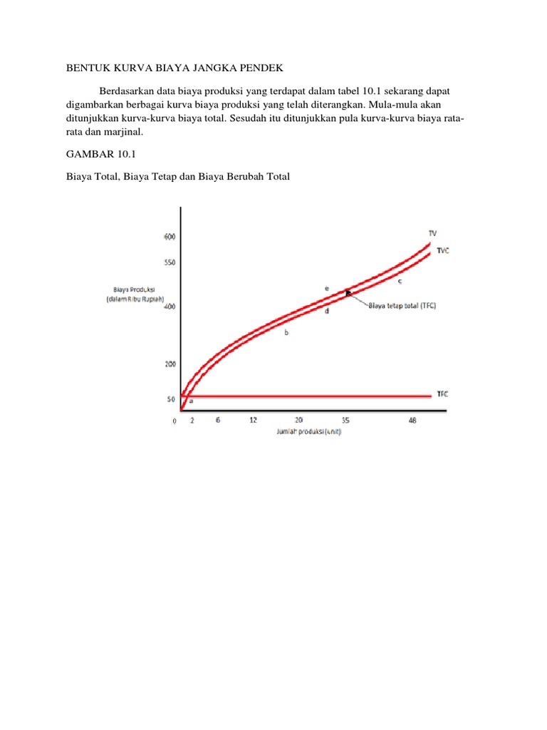 Bentuk Kurva Biaya Jangka Pendek | PDF | Sains & Matematika