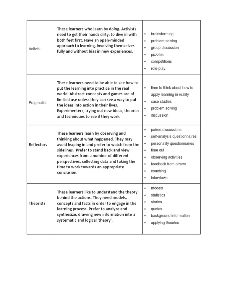 Activist | Theory | Learning