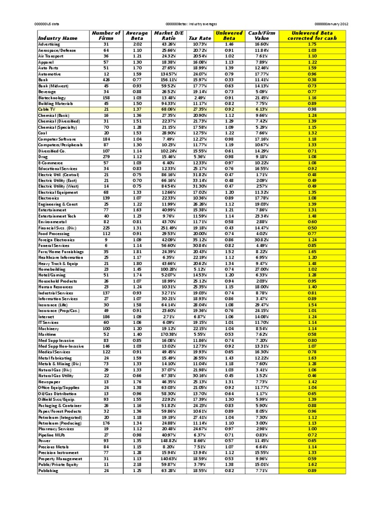 Industry Averages: Betas & Tax Rates | PDF | Beta (Finance) | Economies