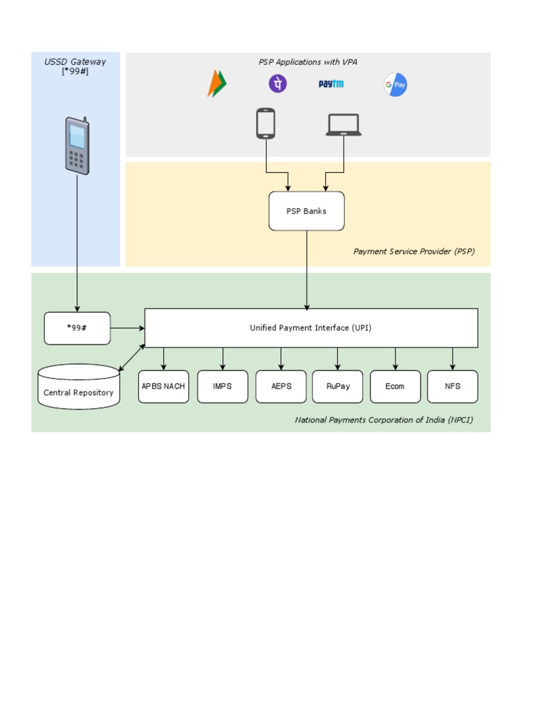 UPI Architecture | PDF