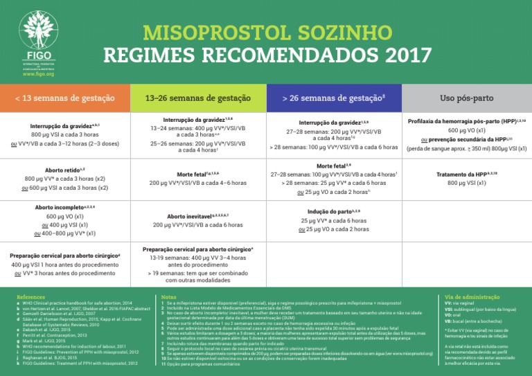 FIGO Dosage Chart PT | Direitos Reprodutivos | Reprodução Humana