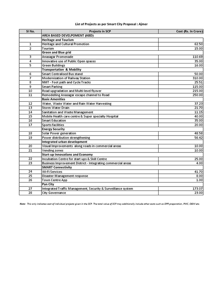 Ajmer Smart City Project Costs | PDF | Nature