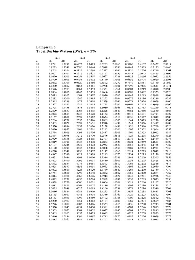 Lampiran 5: Tabel Durbin-Watson (DW), α = 5% | PDF | Statistical ...