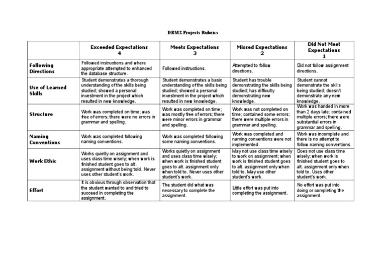 DBMS Project Rubric | PDF | Databases | Applied Psychology